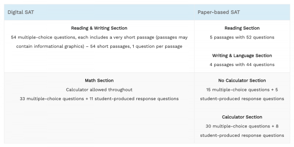 All You Need to Know About the Digital SAT and How to Ace It ...